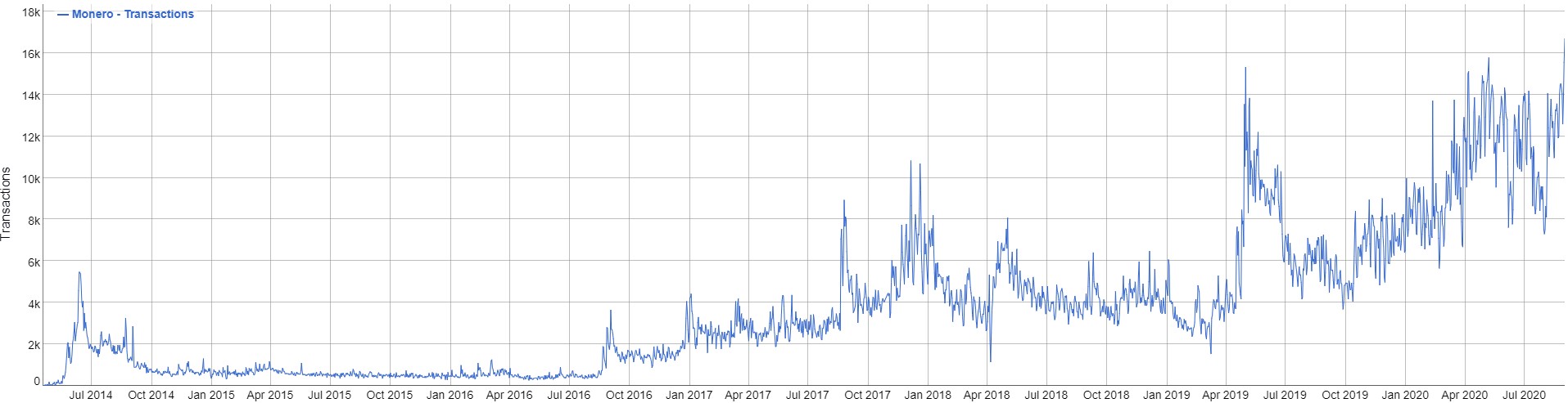 Monero (XMR) Daily Transactions Hit All-Time High of 16,689