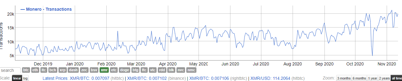 Monero (XMR) Transferred Value Surges 10x While Number of Transactions ...