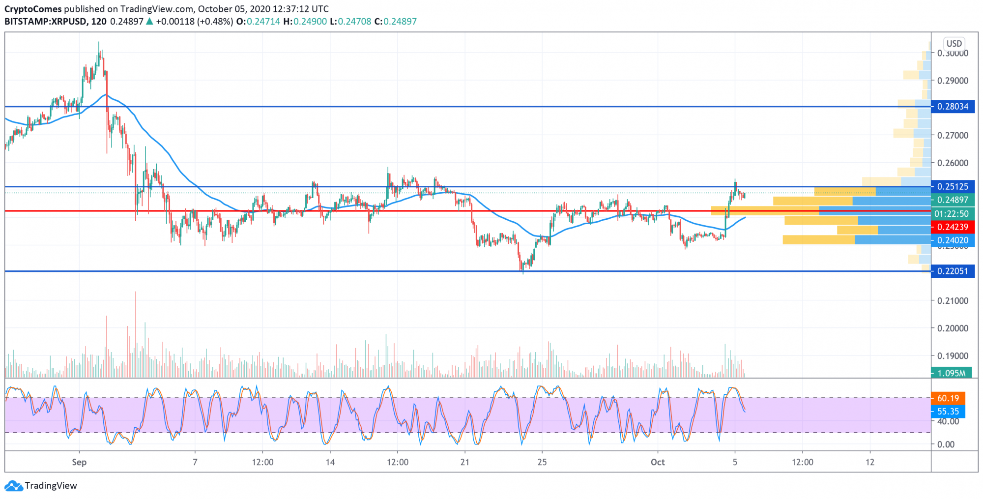 XRP Price Analysis for October 5