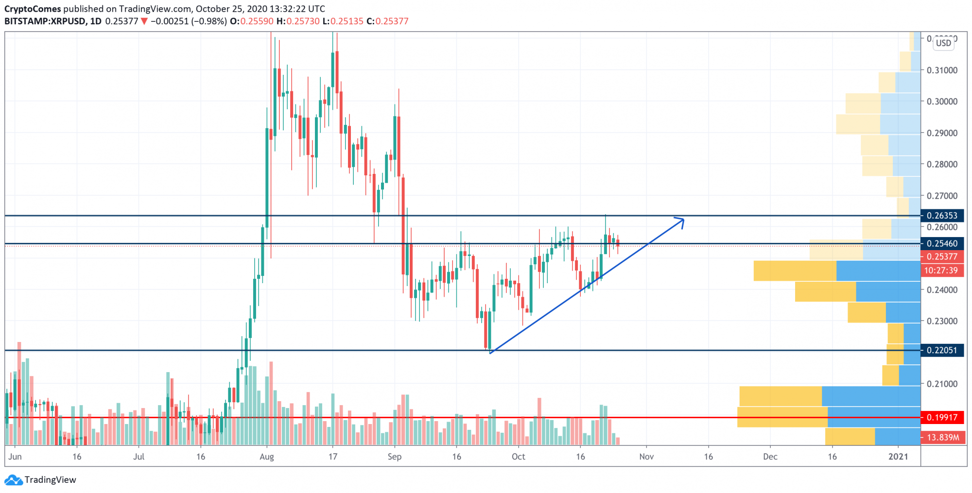 BTC, ETH and XRP Price Analysis for October 25