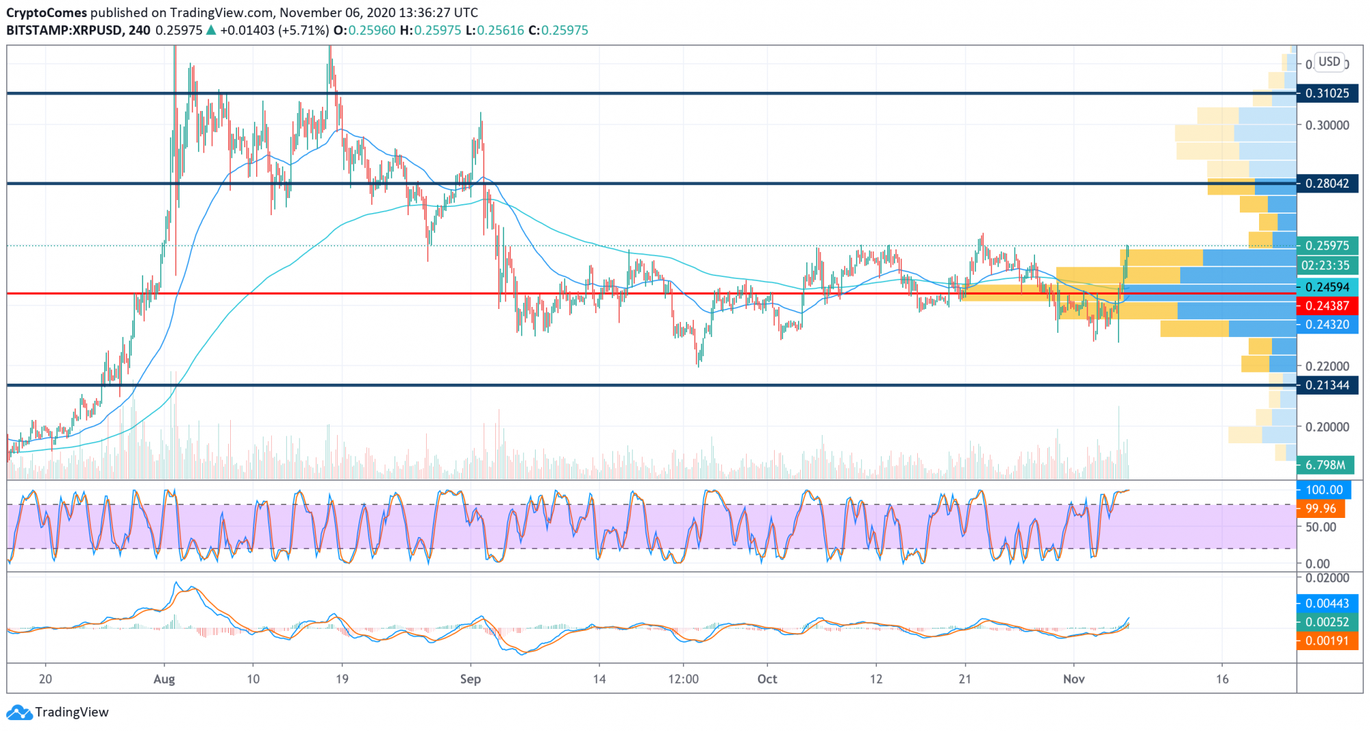 BTC, ETH and XRP Price Analysis for November 6