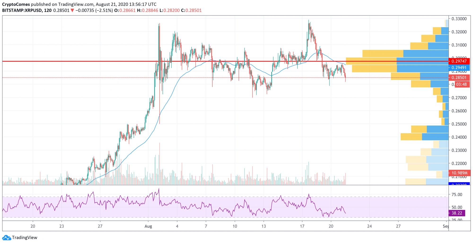 BTC, ETH and XRP Price Analysis for August 21