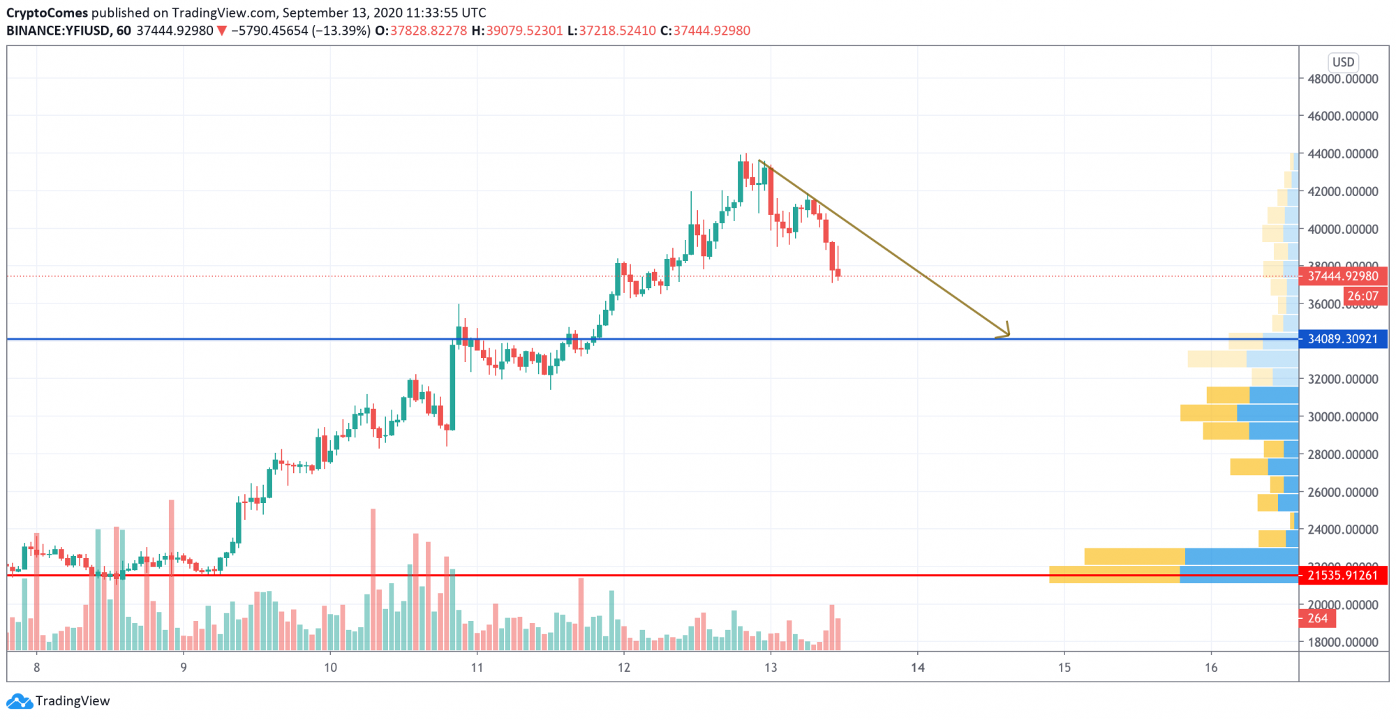 Yearn.finance (YFI) Price Analysis for 9/13