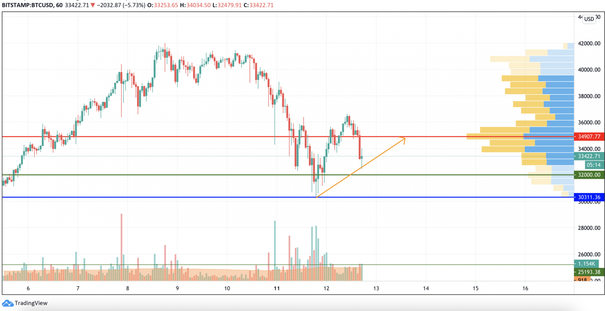Bitcoin (BTC) Price Analysis for January 12