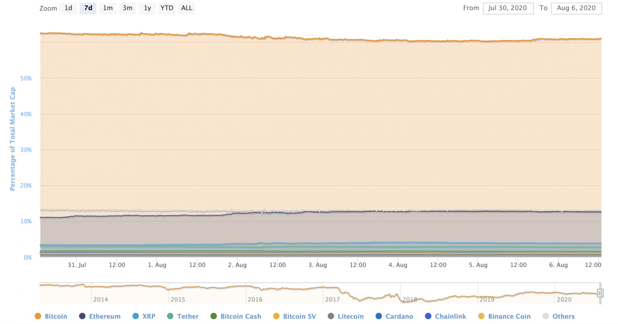 Bitcoin (BTC) Price Analysis for 08/06