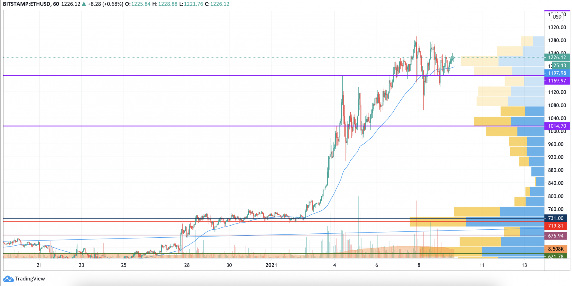 BTC, ETH and XRP Price Analysis for January 9