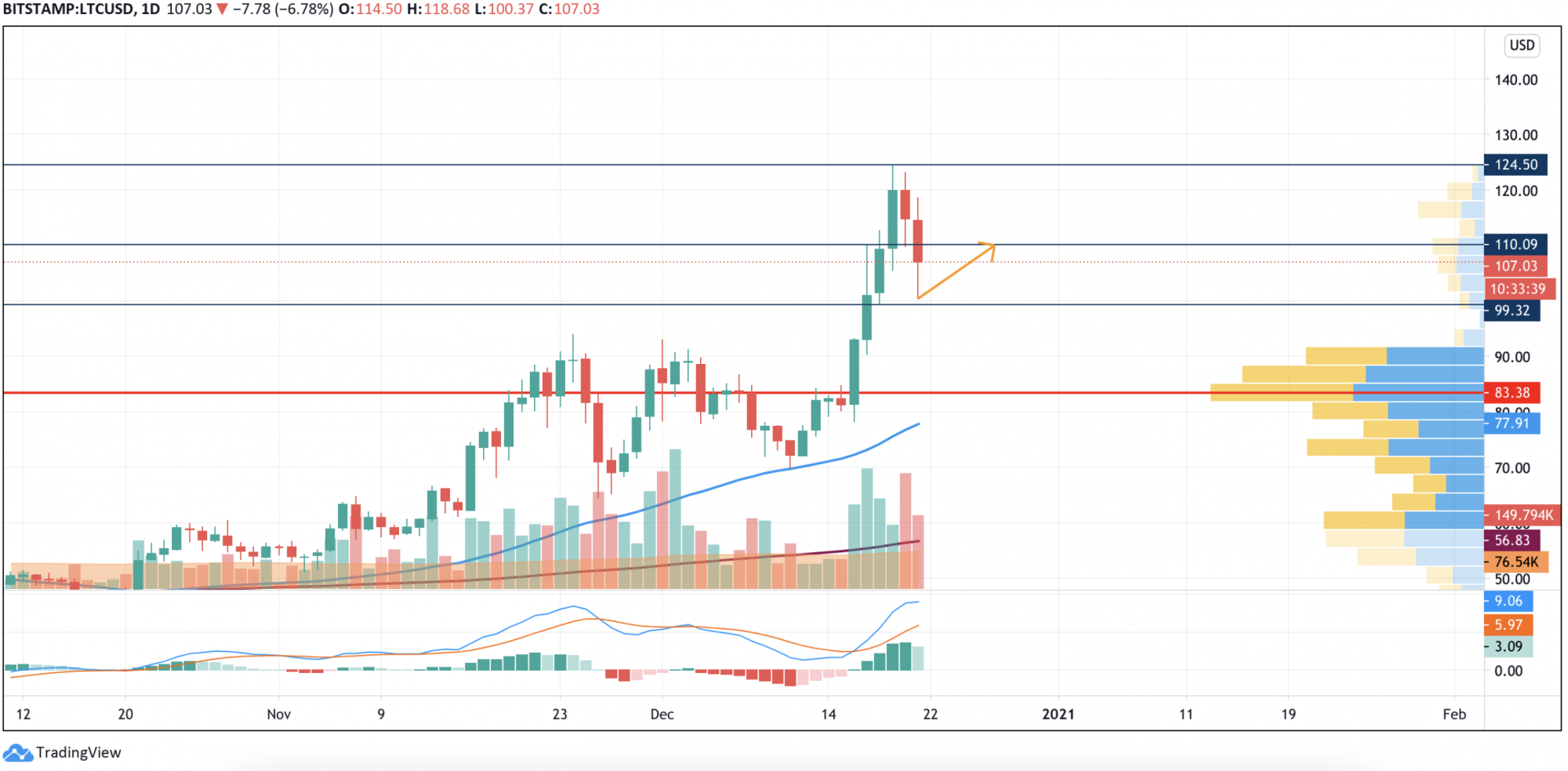 XRP, LTC, ADA and LINK Price Analysis for December 21