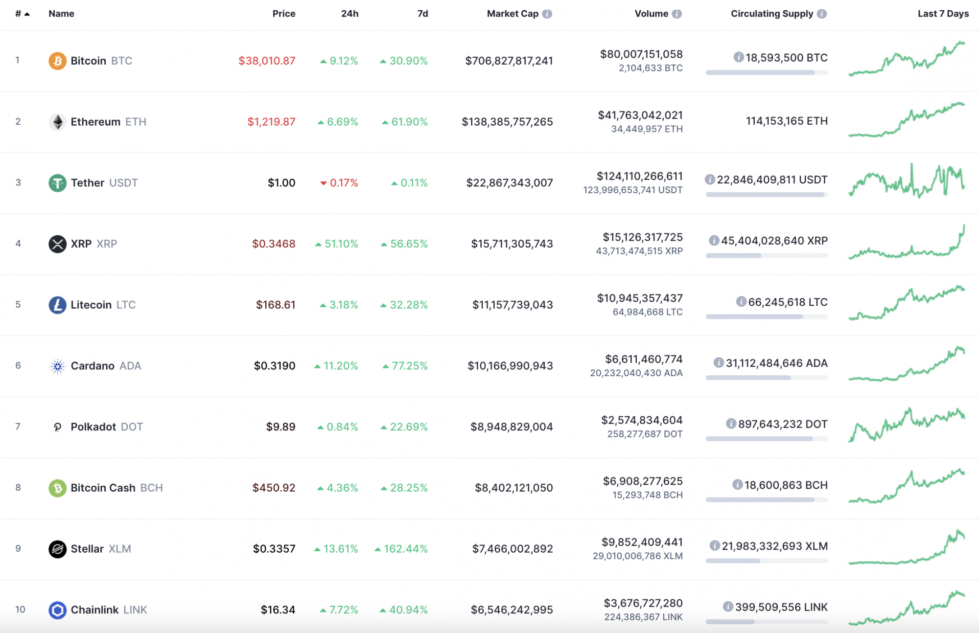 BTC, ETH and XRP Price Analysis for January 7