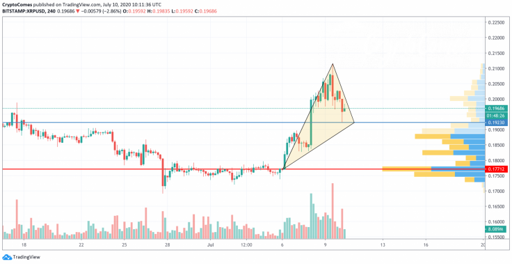 XRP Price Analysis — Can Traders Expect Another Growth Attempt to $0.20 ...