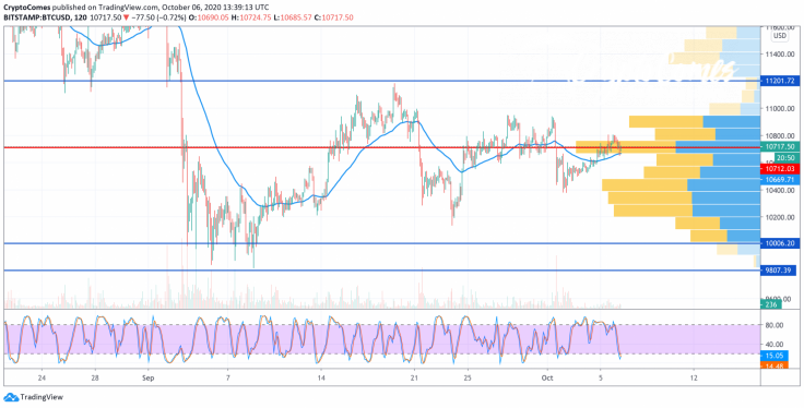 Bitcoin (BTC) Price Analysis for October 6