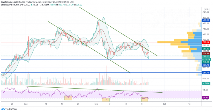Ethereum (ETH) Price Analysis for September 24